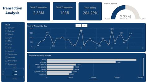 Kokila N On Linkedin Powerbi Dataanalysis Dataanalytics
