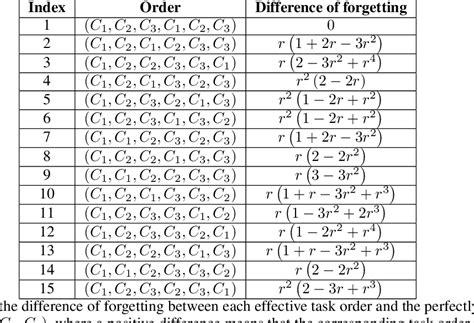 Table 3 From Theory On Forgetting And Generalization Of Continual