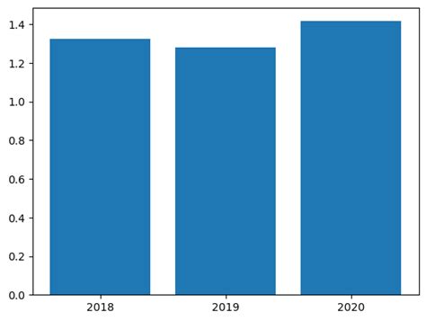 Categorical Data — Introduction To Data Science I And Ii