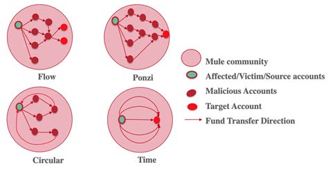 Fraud Patterns Please Find Illustrations In The Article Download Scientific Diagram