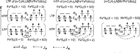 Figure 1 From Effect Of Transition Metal Substitution On The Charge