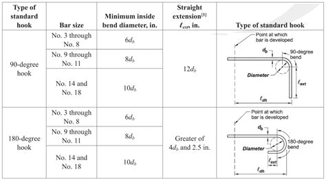 Aci 318 Rebar Lap Length Chart My Xxx Hot Girl