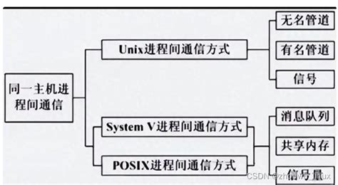 Linux应用开发 进程通信IPC汇总进程间通信 linux进程通讯 摄像头图片数据 CSDN博客