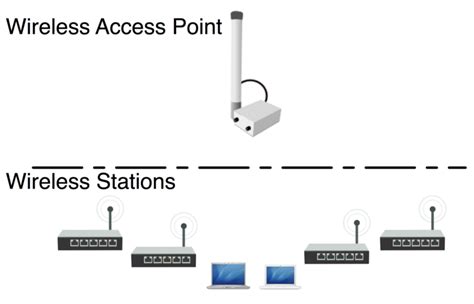 Mikrotik Wireless Ap Client Kdynasty Online