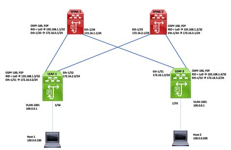 Implementing Nexus L EVPN Over Segment Routing MPLS Cisco