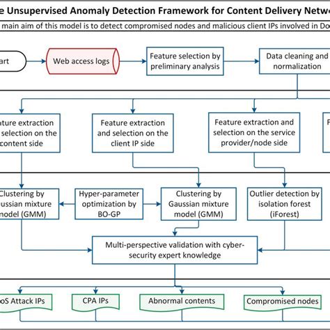 The Framework Of The Proposed Anomaly Detection Approach Download Scientific Diagram