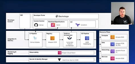 David Solis On Linkedin Platformengineering Devops Softwareengineering Softwarearchitecture