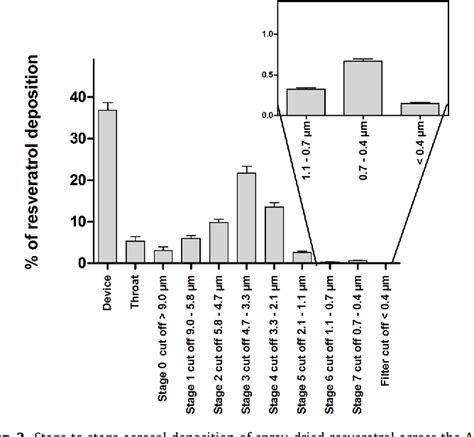 Figure 2 From In Vitro Biological Activity Of Resveratrol Using A Novel Inhalable Resveratrol