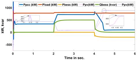 Coordinated Pso Anfis Based 2 Mppt Control Of Microgrid With Solar