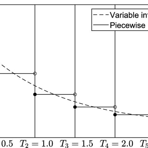 Time Dependent Interest Rate Function R T And Constructed Piecewise