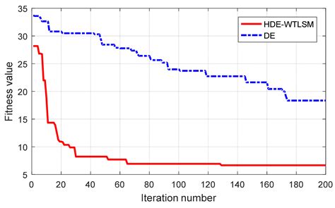 Array Pattern Synthesis Using A Hybrid Differential Evolution And