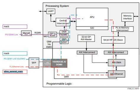 Zynq 7000 Ethernet Ps Pl 1gbps