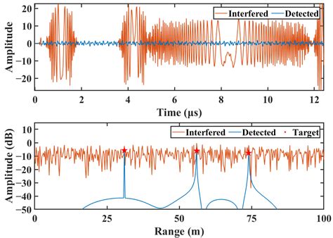 Real Time Interference Mitigation For Reliable Target Detection With