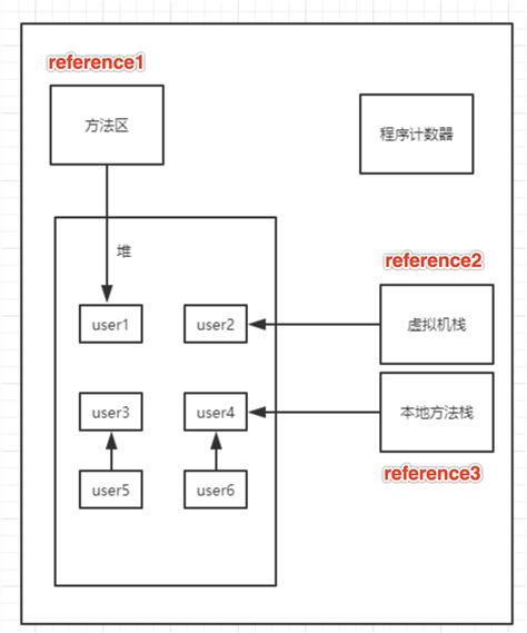 引用计数法和根搜索算法 toov5 博客园