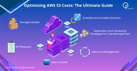 Optimizing Aws S3 Costs The Ultimate Guide Cloudpiai