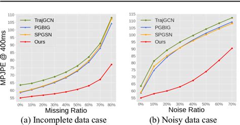 Comparison Of Model Performance Under Missing Data Case And Noisy Data Download Scientific