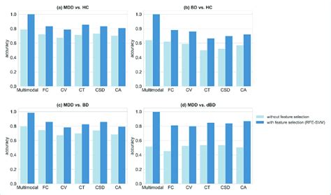 Performance Comparison Between Without And With Feature Selection Bd