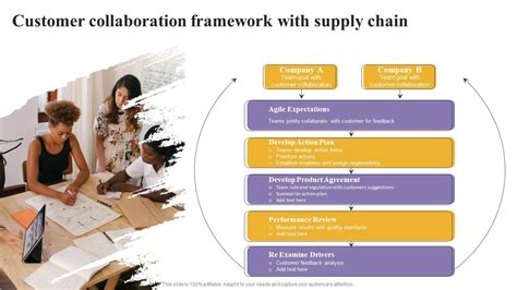 Customer Collaboration Framework With Supply Chain Ppt Presentation Customer Collaboration Framework With Supply Chain Ppt Presentation