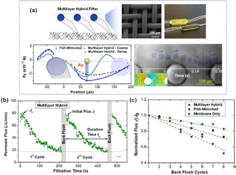 Scalable Multilayer Hybrid Filtration Device And Flux Recovering