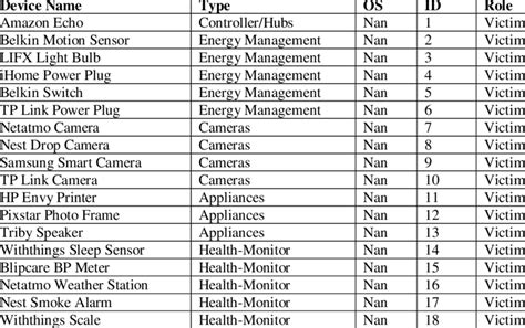 Low Complexity Iot Devices Used Within The Network Simulation Download Scientific Diagram