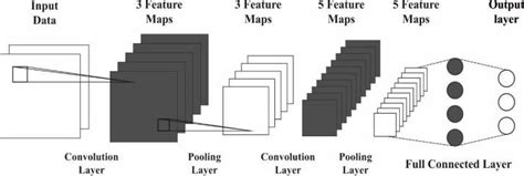 Demonstrates The Structure Of Rnn Model The Rnn Method Is Applied As A
