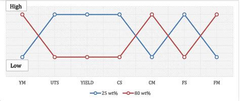 Statistical Analysis Of Overall Properties Download Scientific Diagram