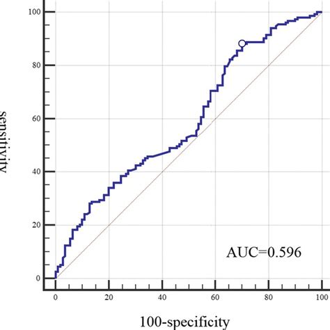 Roc Analysis Of Renal Tubular Atrophyinterstitial Fibrosis By Nlr