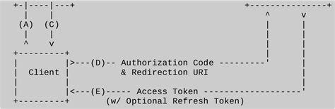 Figure 3 From The Oauth 2 0 Authorization Framework Semantic Scholar