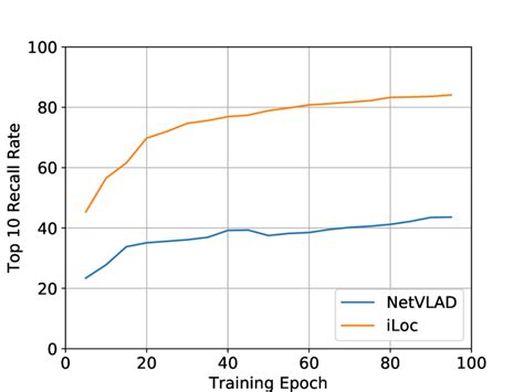 Fig S1 Generalization In Viewpoint Invariant Learning Given The