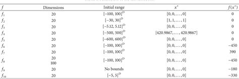 Table 1 From A Novel Plant Root Foraging Algorithm For Image Segmentation Problems Semantic