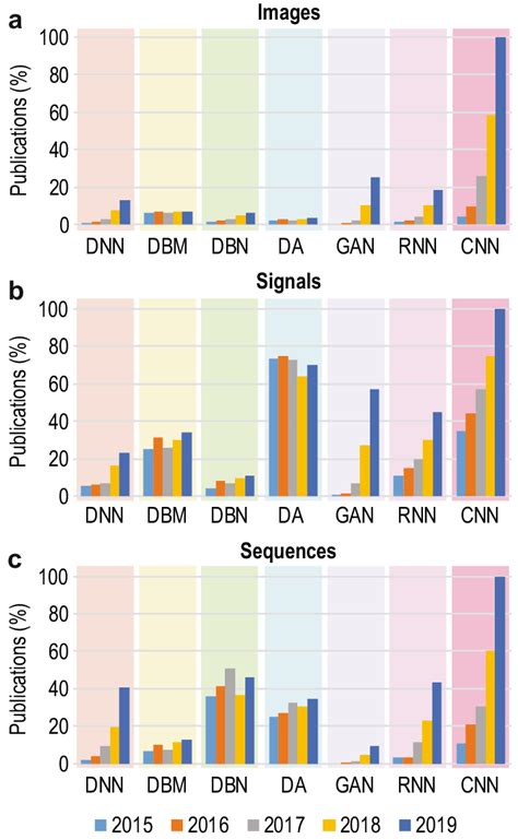 Trends In Publication Involving Different Dl Architectures From 2015 To Download Scientific