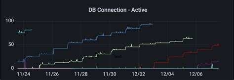 Connection Leaks With Spring Jdbctemplate By Fan Liu Medium