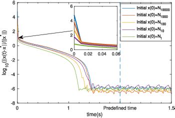 Figure From A Sparse Recovery Algorithm Using The Neurodynamic System With Predefined Time