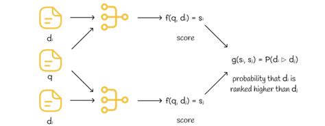 Introduction To Ranking Algorithms Towards Data Science