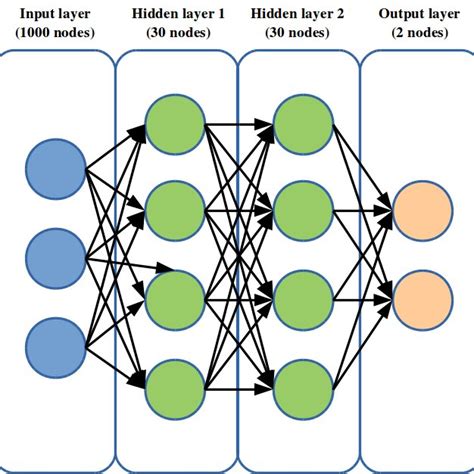Pdf Intelligent Intrusion Detection Systems Using Artificial Neural