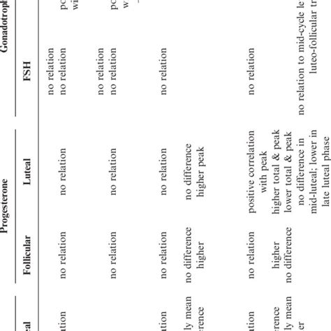 Hormonal Variation Versus Cycle And Phase Lengths Download Table