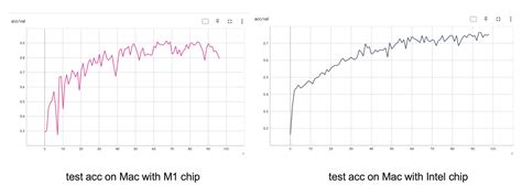 Model Performance Very Different On Mac With Intel And Apple Chips