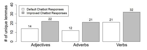 Lexical Variety Of Original Chatbot Responses And Of The Improved