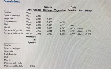 Solved Construct A Correlation Table Showing The Chegg Com