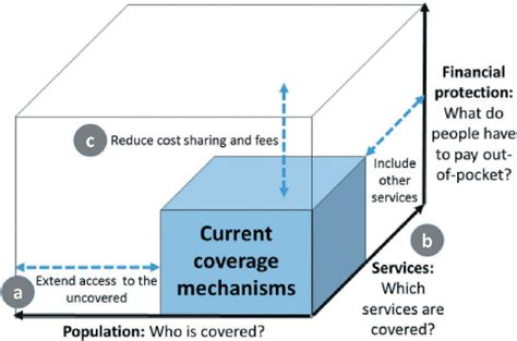 The Who Uhc Cube Towards Universal Coverage Download Scientific Diagram