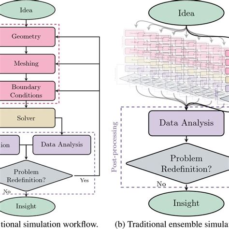 Traditional Singular A And Ensemble B Simulation Workflows