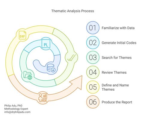 Qualitativeresearch Thematicanalysis Researchmethods Dataanalysis