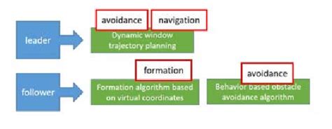 Figure 1 From Design And Implementation Of Distributed Multi Unmanned Vehicle Formation Control