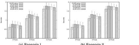 End To End Delay For Olsr Download Scientific Diagram