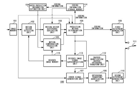 Moving Picture Coding Apparatus Moving Picture Coding Method And