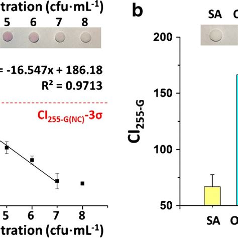 Sensitivity And Specificity For Sa Rapid Colorimetric Detection A Download Scientific Diagram