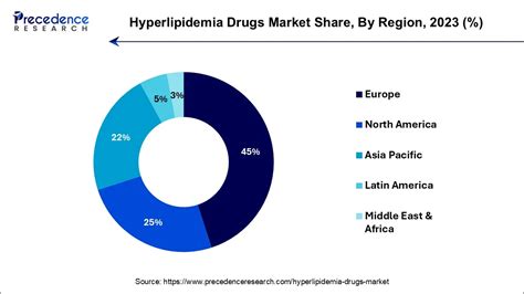 Hyperlipidemia Drugs Market Size To Surpass Usd 33 94 Bn By 2034