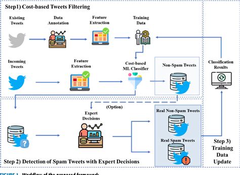 Figure 1 From Cost Based Heterogeneous Learning Framework For Real Time