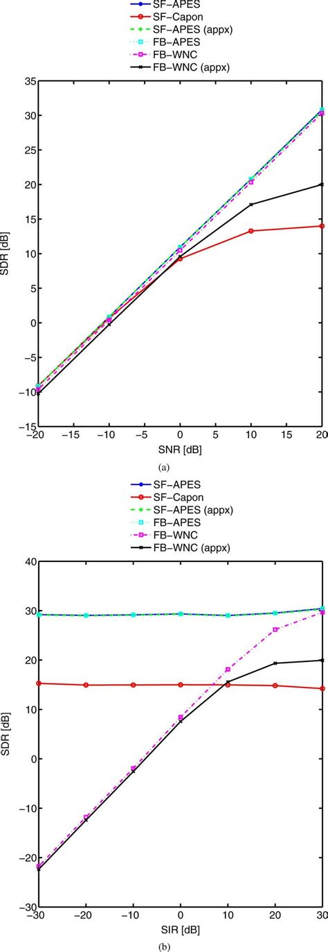 Performance Of The Various Filters In Sdr A As A Function Of The Snr
