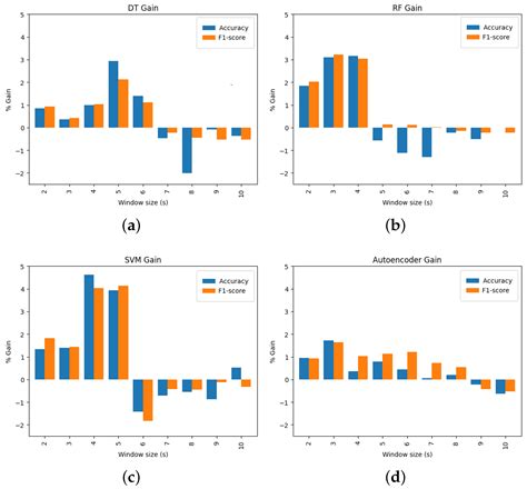 Anomaly Detection In Multi Wavelength Photoplethysmography Using Lightweight Machine Learning